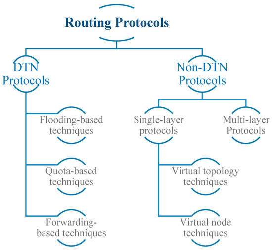 Electronics | Free Full-Text | DTN and Non-DTN Routing Protocols for Inter-CubeSat ...