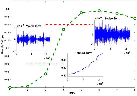 A Temperature Error Parallel Processing Model for MEMS Gyroscope based on a Novel Fusion Algorithm
