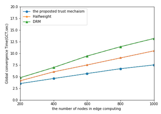 An Efficient and Credible Multi-Source Trust Fusion Mechanism Based on Time Decay for Edge Computing