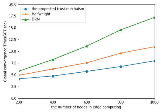 An Efficient and Credible Multi-Source Trust Fusion Mechanism Based on Time Decay for Edge Computing