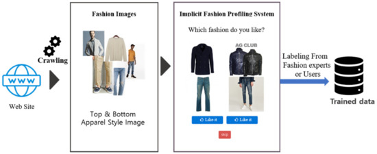 Electronics | Free Full-Text | Development of Fashion Product Retrieval and Recommendations ...