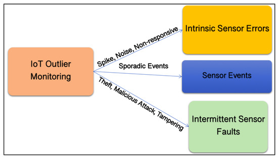 Detecting Sensor Faults, Anomalies and Outliers in the Internet of ...