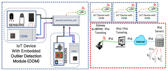 Detecting Sensor Faults, Anomalies and Outliers in the Internet of ...