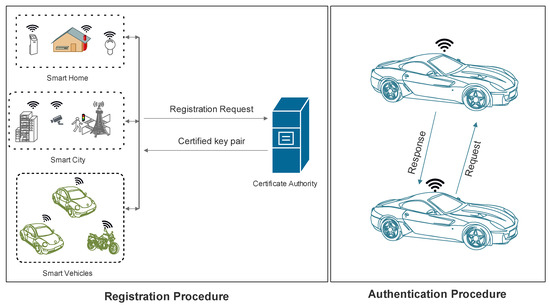 An Anonymous Device to Device Authentication Protocol Using ECC and Self Certified Public Keys ...