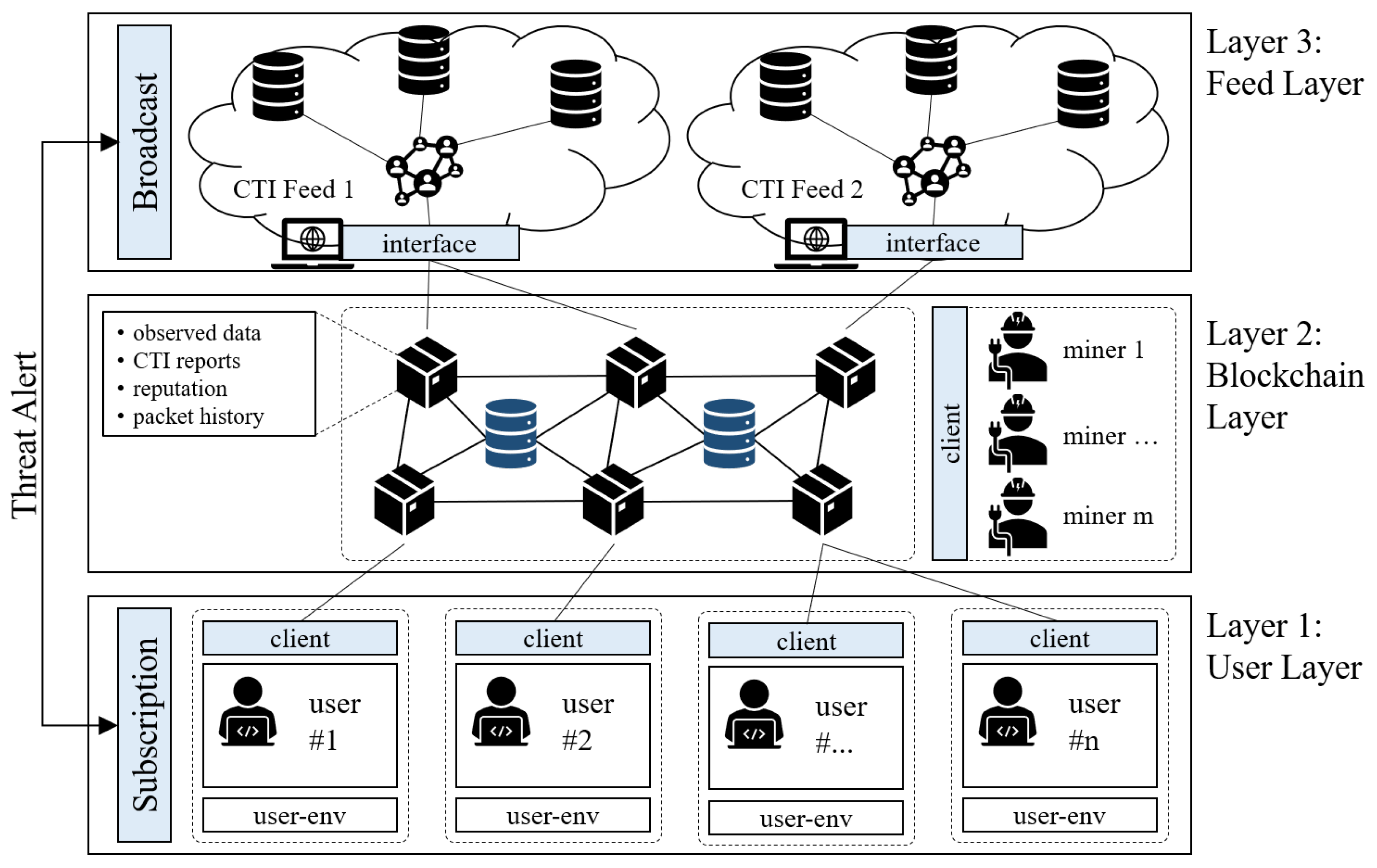 BLOCIS: Blockchain-Based Cyber Threat Intelligence Sharing Framework for Sybil-Resistance