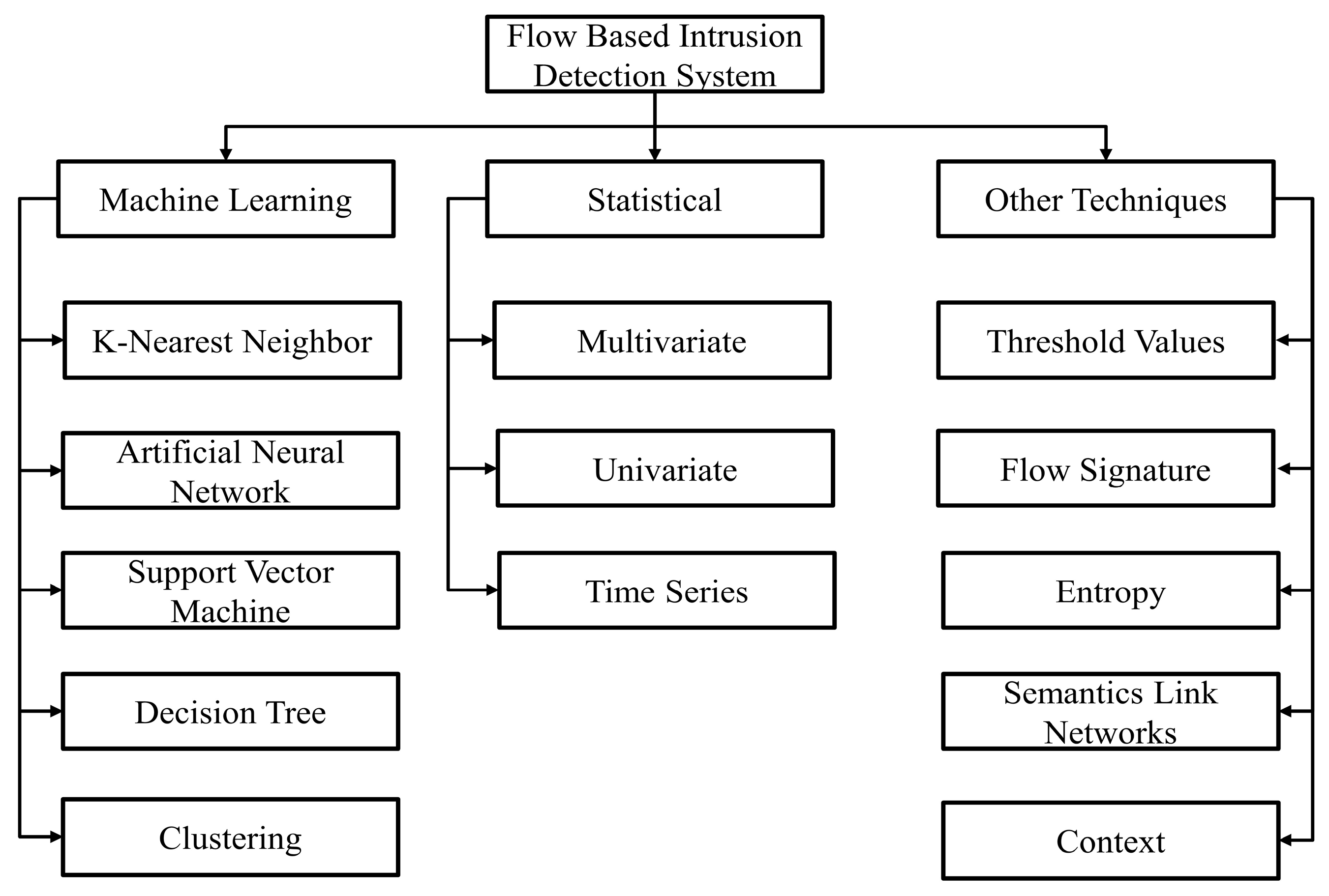 A Two-Level Flow-Based Anomalous Activity Detection System for IoT Networks