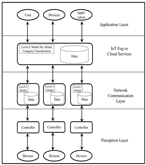 Electronics | Free Full-Text | A Two-Level Flow-Based Anomalous ...