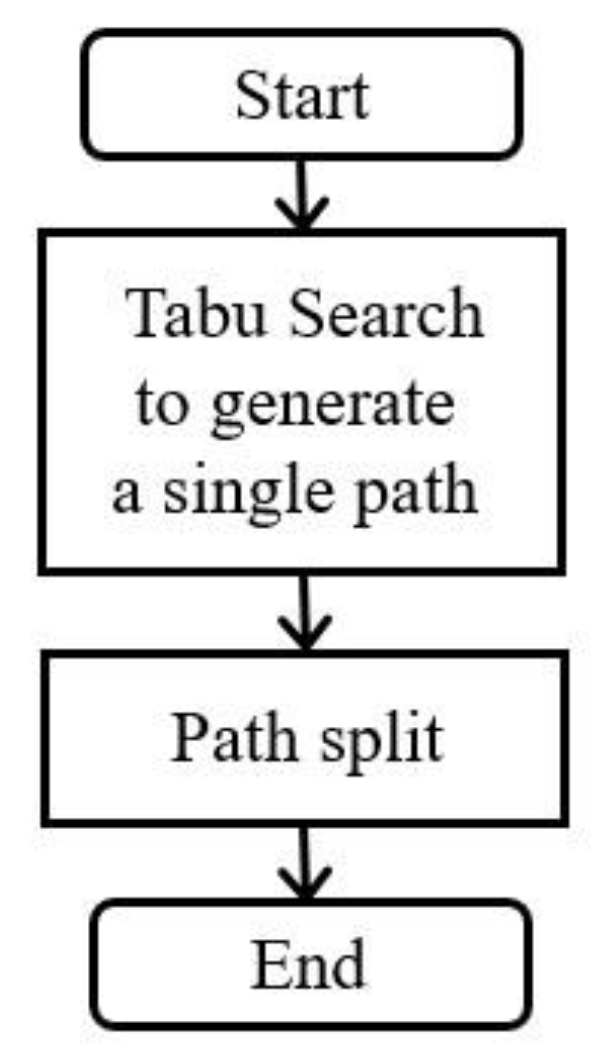 A Hybrid Tabu Search and 2-opt Path Programming for Mission Route Planning of Multiple Robots ...