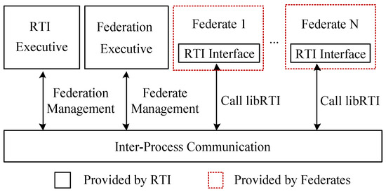 Cyber-Physical Co-Simulation of Shipboard Integrated Power System Based ...