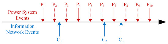 Cyber-Physical Co-Simulation of Shipboard Integrated Power System Based on Optimized Event ...