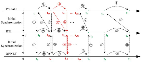 Cyber-Physical Co-Simulation of Shipboard Integrated Power System Based on Optimized Event ...
