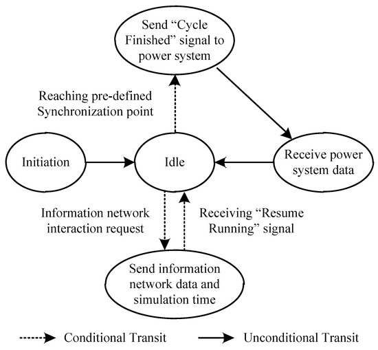 Cyber-Physical Co-Simulation of Shipboard Integrated Power System Based on Optimized Event ...