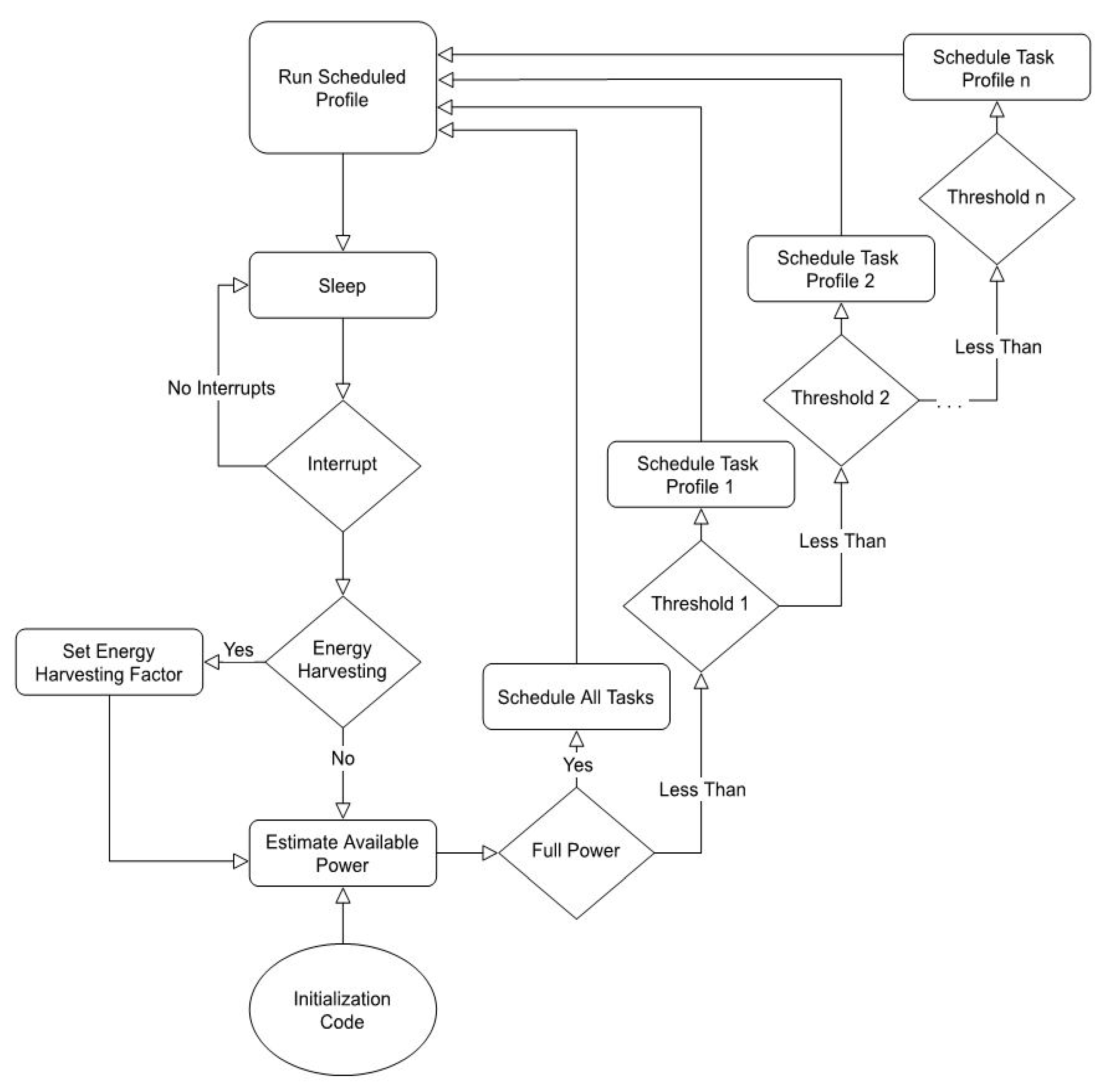 Electronics | Free Full-Text | Design and Power Management of a Secured ...
