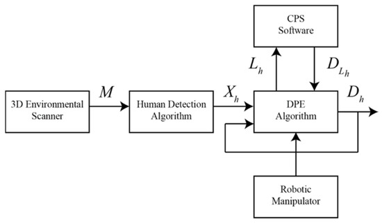 Intrinsically Distributed Probabilistic Algorithm for Human–Robot Distance Computation in ...