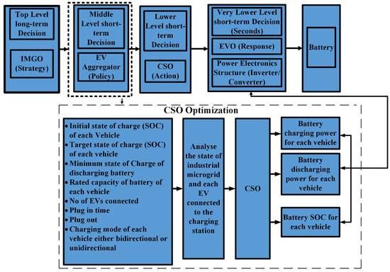 V2G Strategy for Primary Frequency Control of an Industrial Microgrid ...