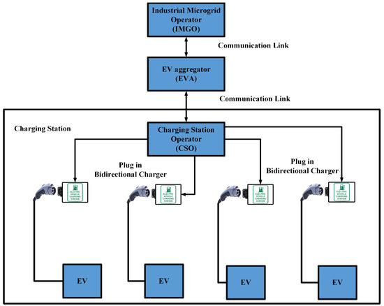 V2G Strategy for Primary Frequency Control of an Industrial Microgrid ...