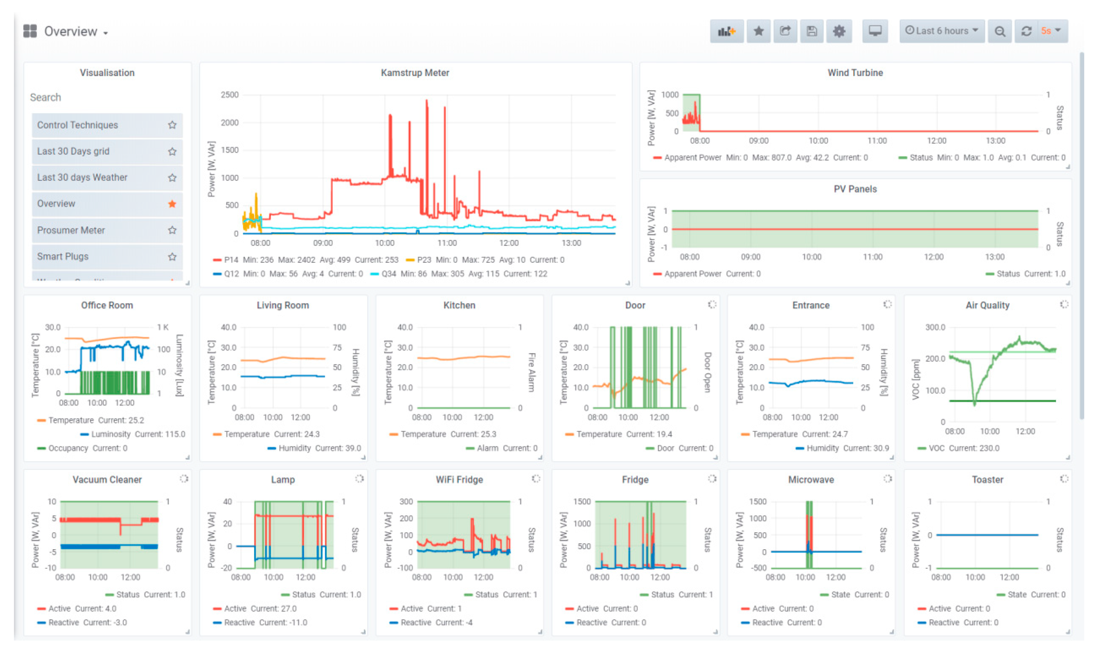 Electronics | Free Full-Text | IoT-enabled Microgrid for Intelligent ...