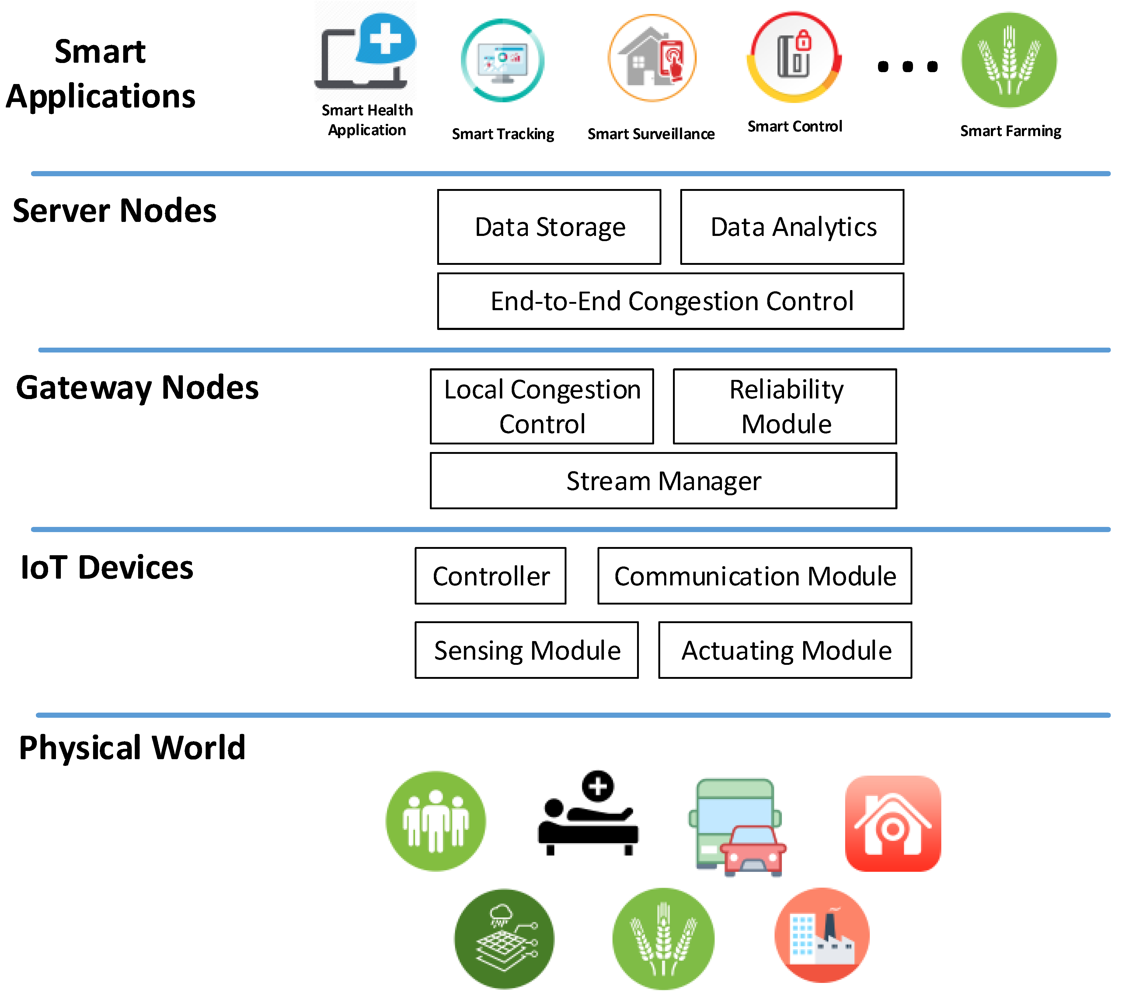 Sustainable IoT Sensing Applications Development through GraphQL-Based ...