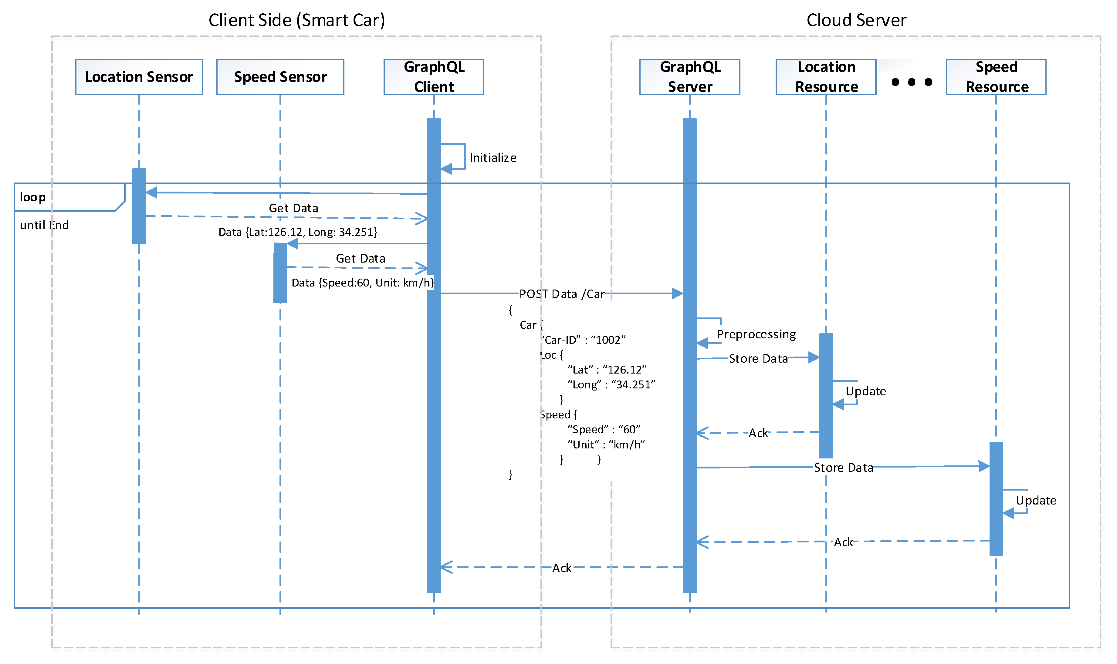 Sustainable IoT Sensing Applications Development through GraphQL-Based ...