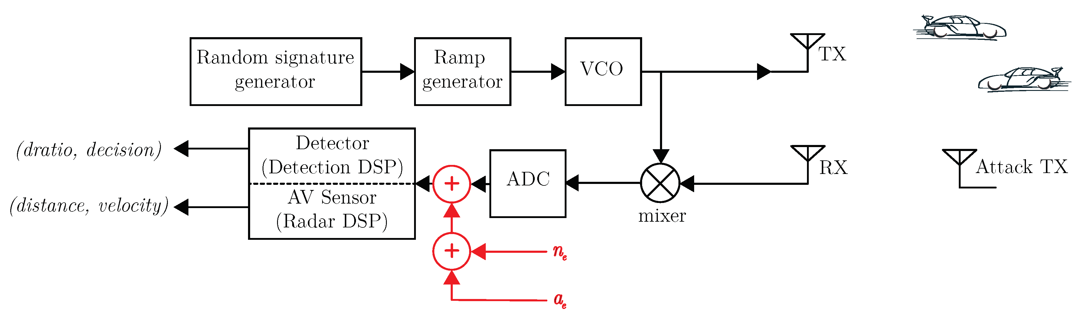 Design of a Cyberattack Resilient 77 GHz Automotive Radar Sensor