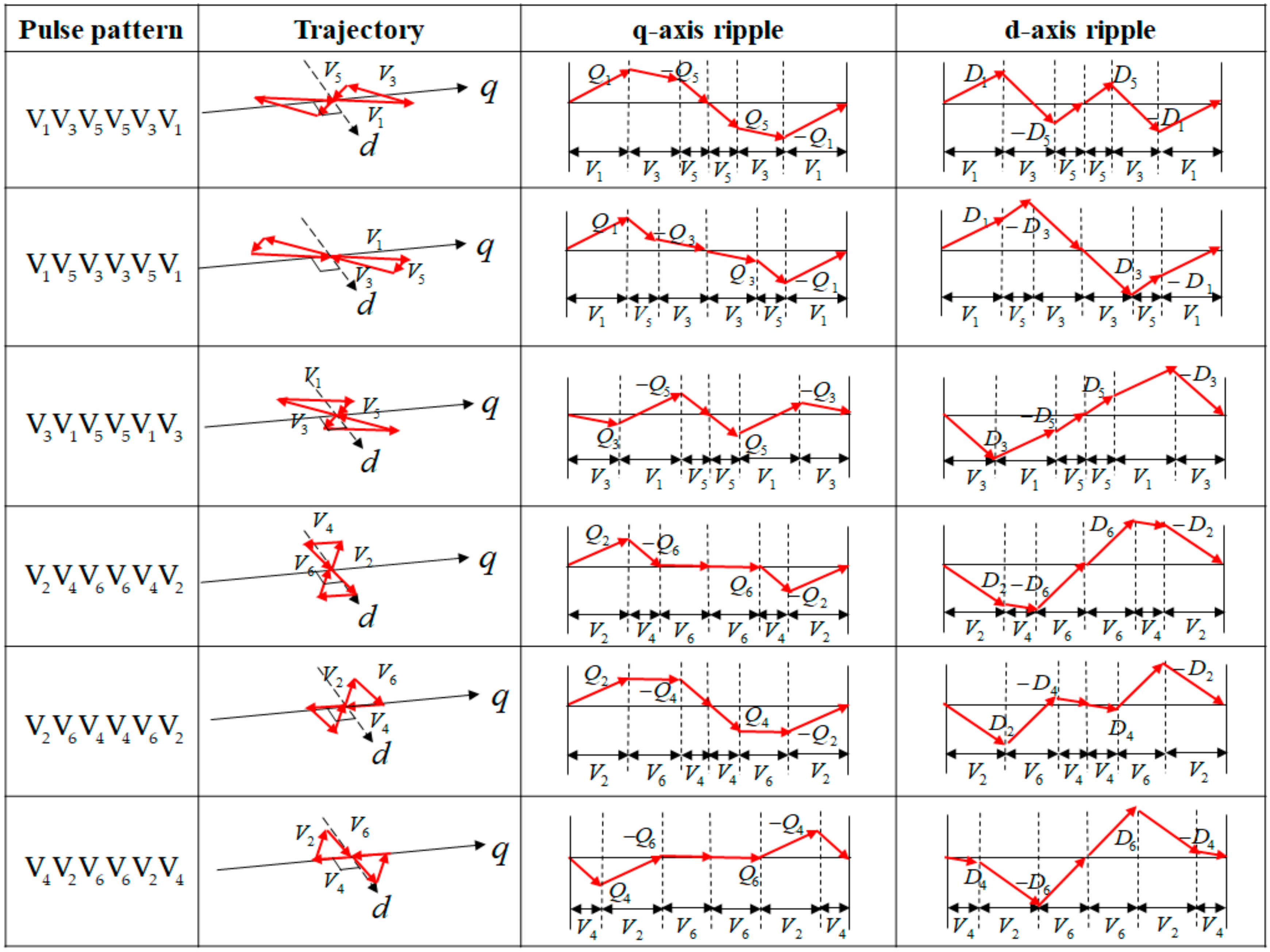 Remote-State PWM with Minimum RMS Torque Ripple and Reduced Common-Mode ...