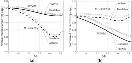 Remote-State PWM with Minimum RMS Torque Ripple and Reduced Common-Mode ...