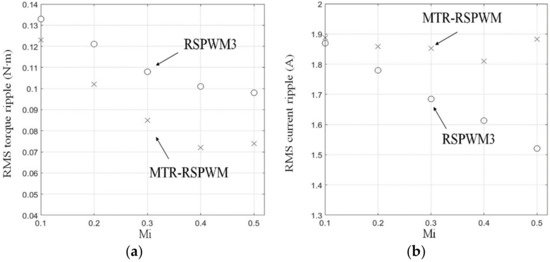 Remote-State PWM with Minimum RMS Torque Ripple and Reduced Common-Mode ...