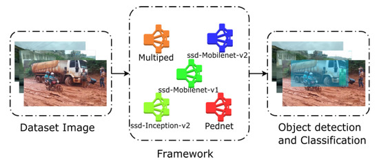 Deep Learning Framework for Vehicle and Pedestrian Detection in Rural ...