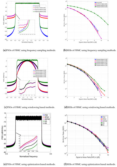 An Overview of FIR Filter Design in Future Multicarrier Communication Systems