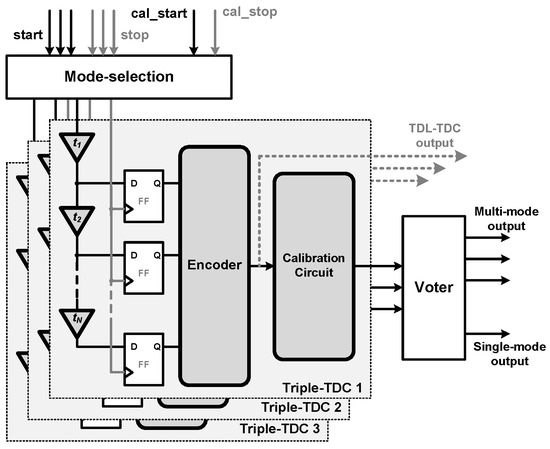 Dual-Mode FPGA-Based Triple-TDC With Real-Time Calibration and a Triple Modular Redundancy Scheme