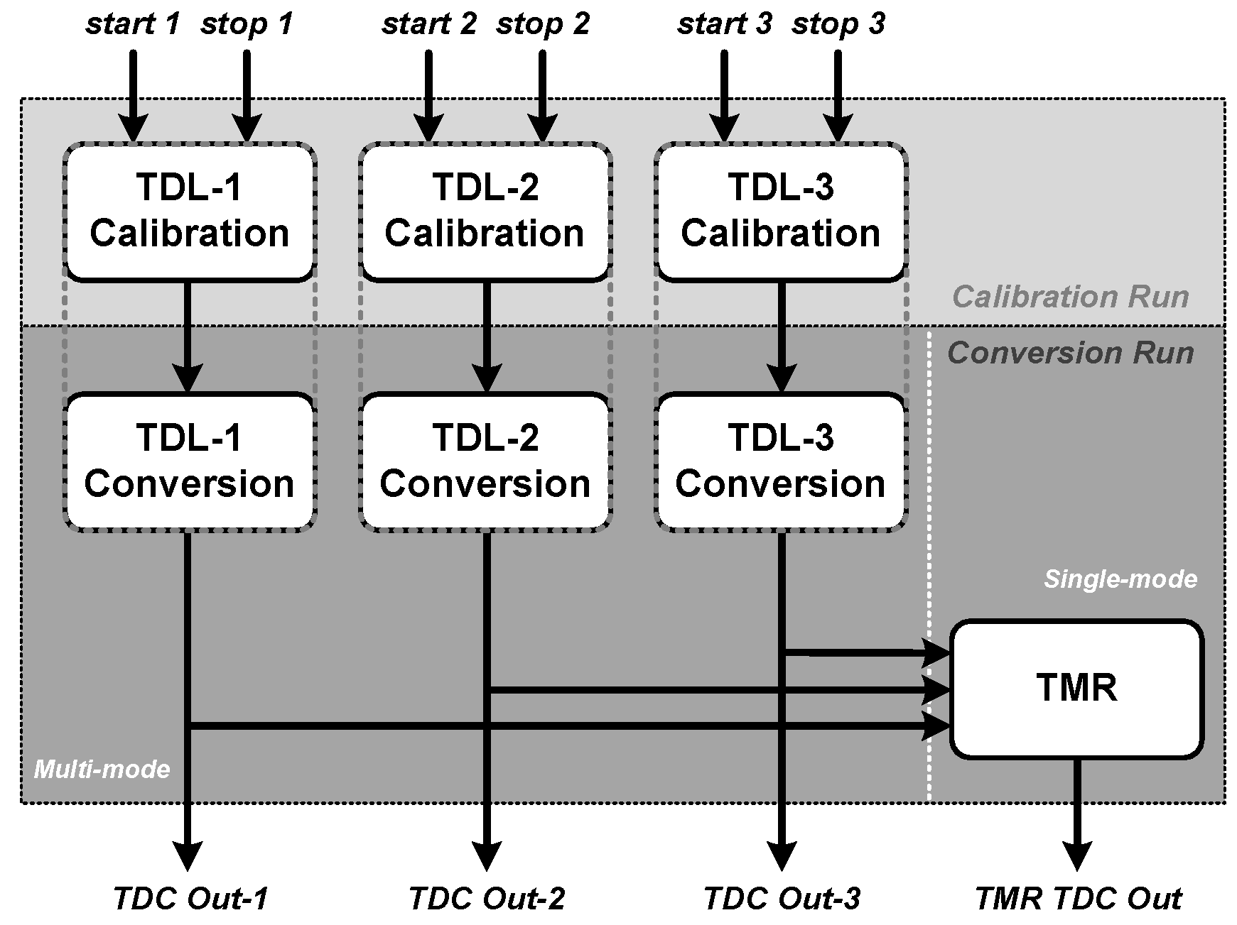 Dual-Mode FPGA-Based Triple-TDC With Real-Time Calibration and a Triple Modular Redundancy Scheme