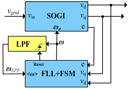 New SOGI-FLL Grid Frequency Monitoring with a Finite State Machine ...
