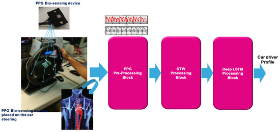 Deep LSTM with Dynamic Time Warping Processing Framework: A Novel ...