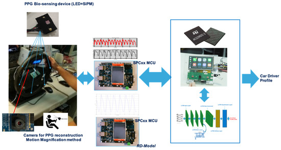 Deep LSTM with Dynamic Time Warping Processing Framework: A Novel Advanced Algorithm with ...