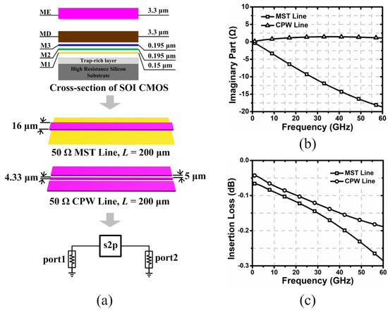 A 28 GHz Linear Power Amplifier Based on CPW Matching Networks with ...