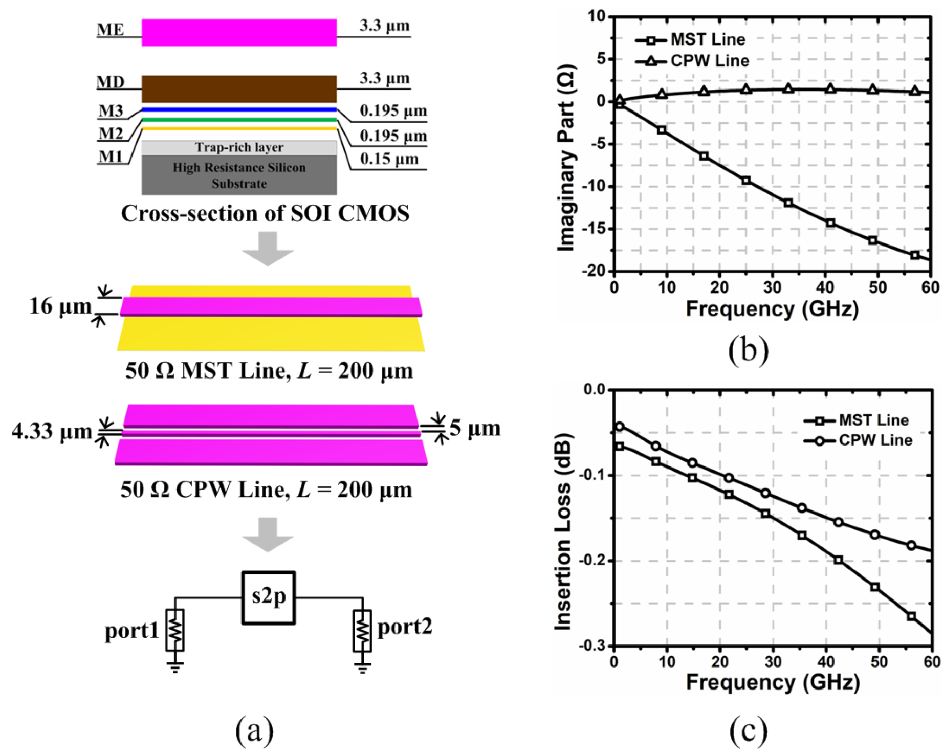 A 28 GHz Linear Power Amplifier Based on CPW Matching Networks with ...