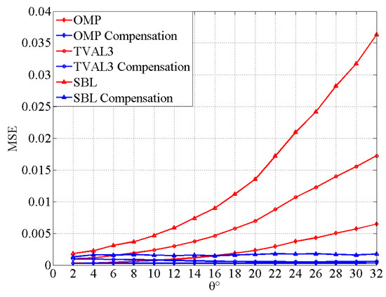 Antenna Phase Error Compensation for Terahertz Coded-Aperture Imaging