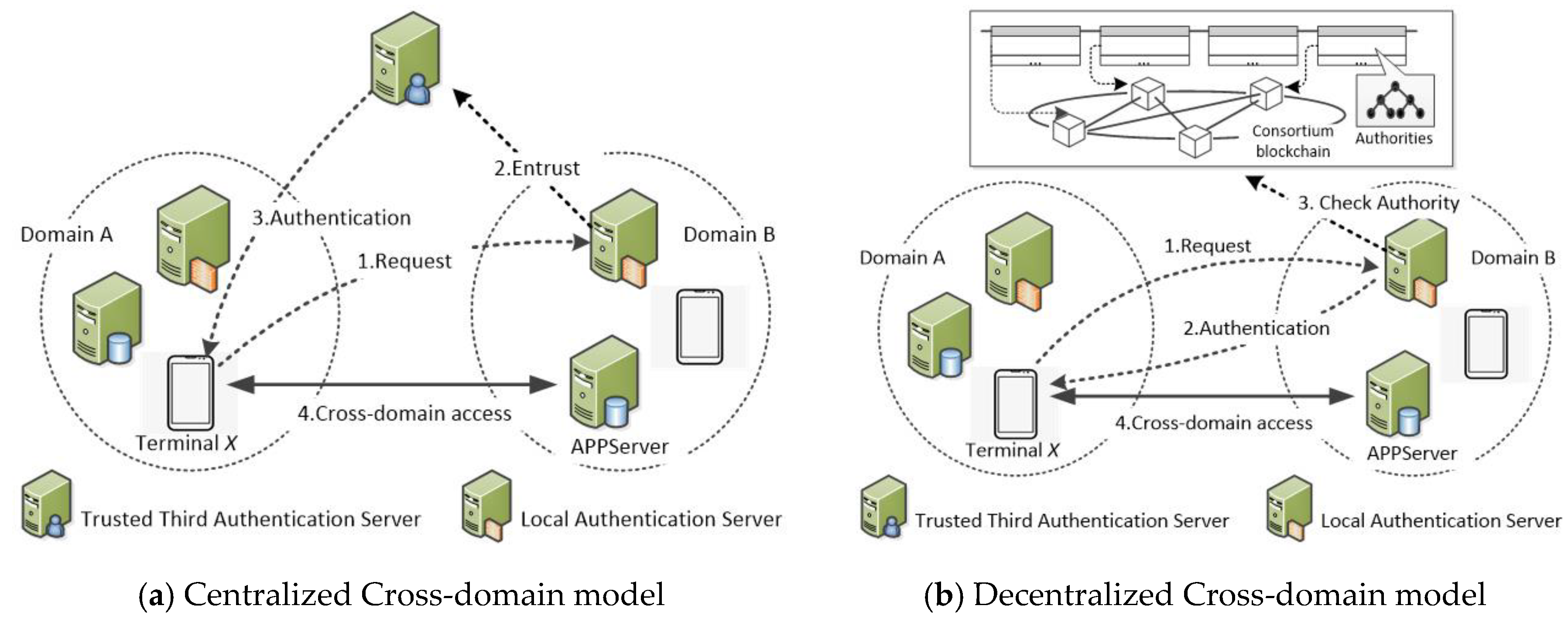 crossdomain xml multiple domains crossdomain xml multiple domains