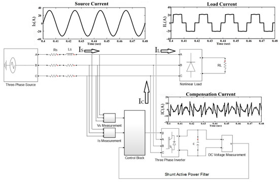 Modeling and Simulation of a PI Controlled Shunt Active Power Filter for Power Quality ...