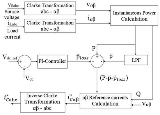 Modeling and Simulation of a PI Controlled Shunt Active Power Filter for Power Quality ...
