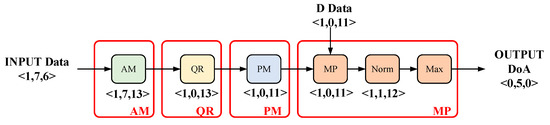 Electronics | Free Full-Text | A Low Complexity, High Throughput DoA Estimation Chip Design for ...