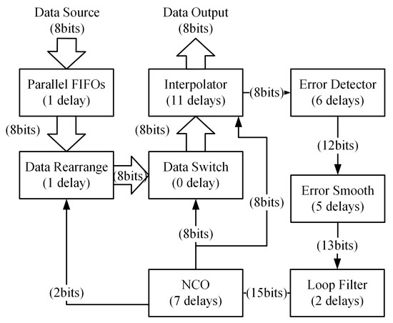 Electronics | Special Issue : Emerging Applications of Recent FPGA Architectures