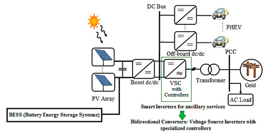 Novel Exertion of Intelligent Static Compensator Based Smart Inverters ...