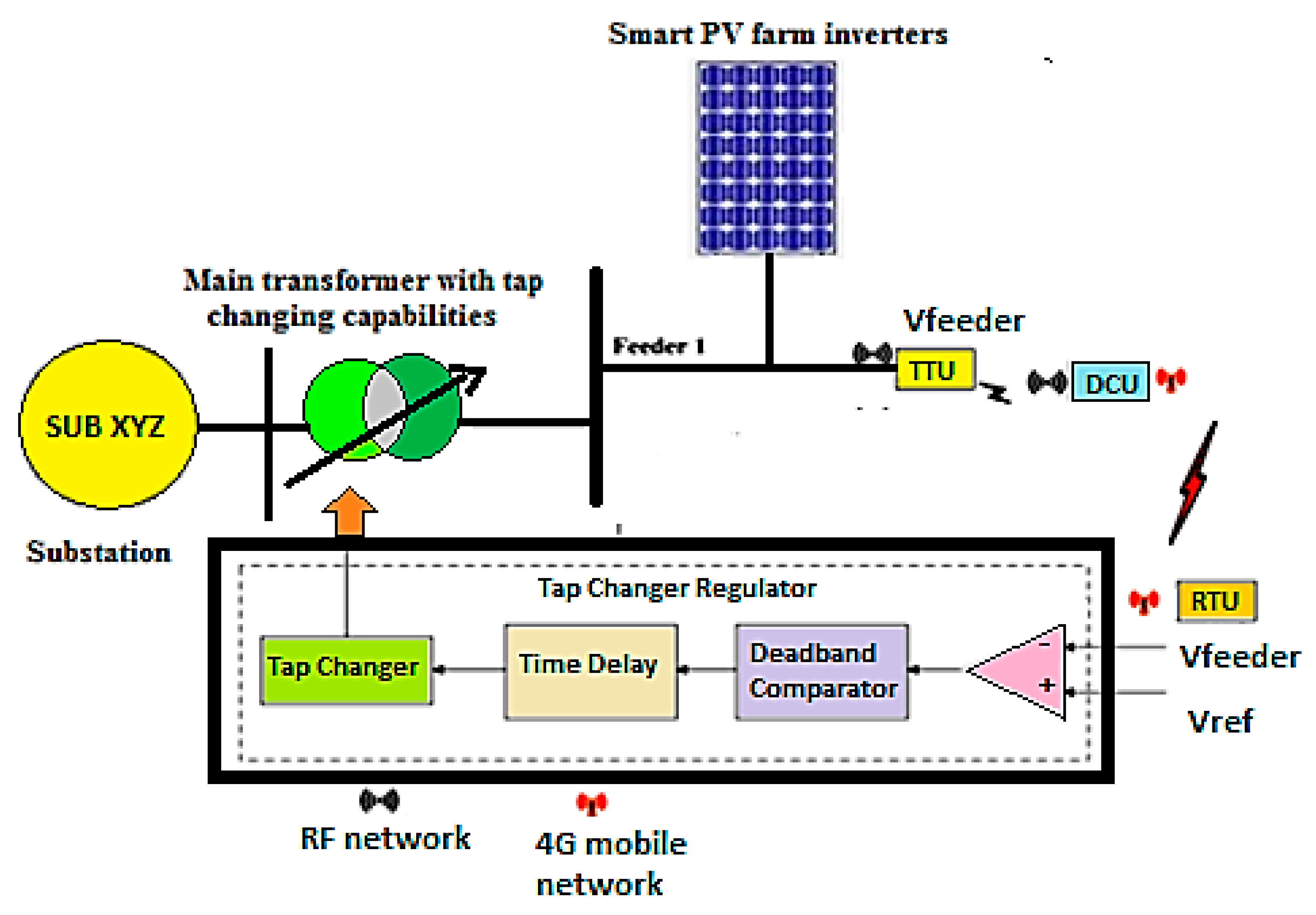 Novel Exertion of Intelligent Static Compensator Based Smart Inverters ...