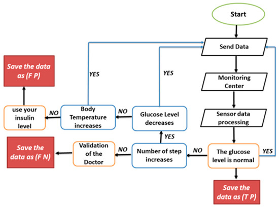 Electronics | Free Full-Text | A Smart Glucose Monitoring System for ...