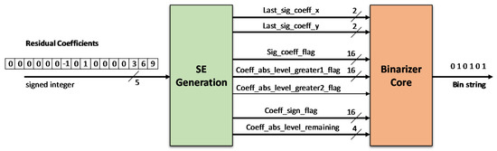 Electronics Free Full Text An Efficient Hardware Implementation Of Residual Data