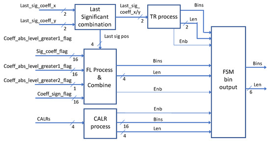 An Efficient Hardware Implementation of Residual Data Binarization in ...