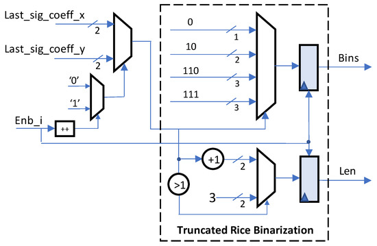 An Efficient Hardware Implementation of Residual Data Binarization in ...