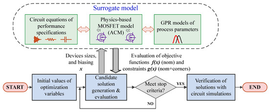 Electronics | Free Full-Text | Gaussian-Process-Based Surrogate for ...