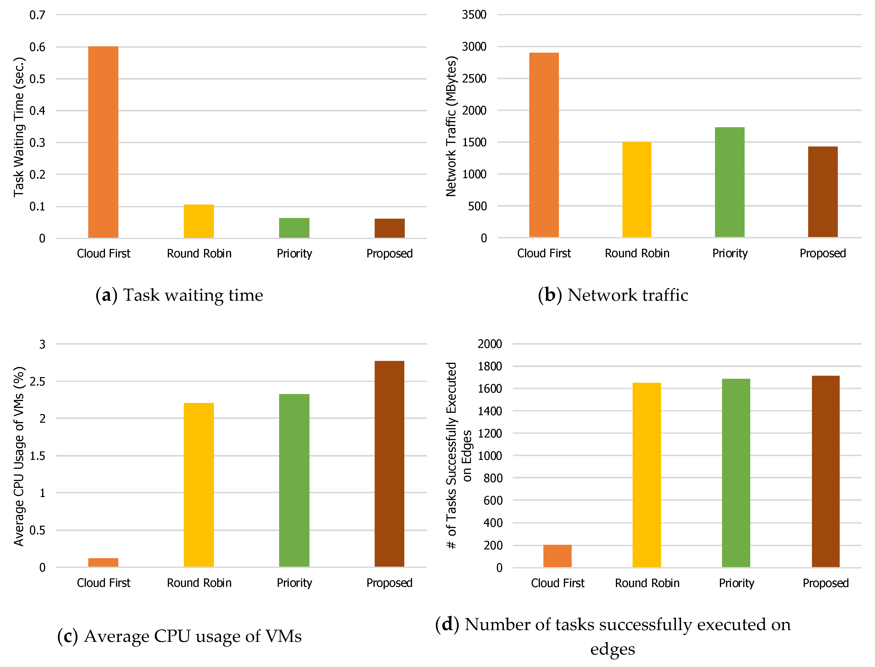 Electronics | Free Full-Text | A Load Balancing Algorithm for Mobile Devices in Edge Cloud ...